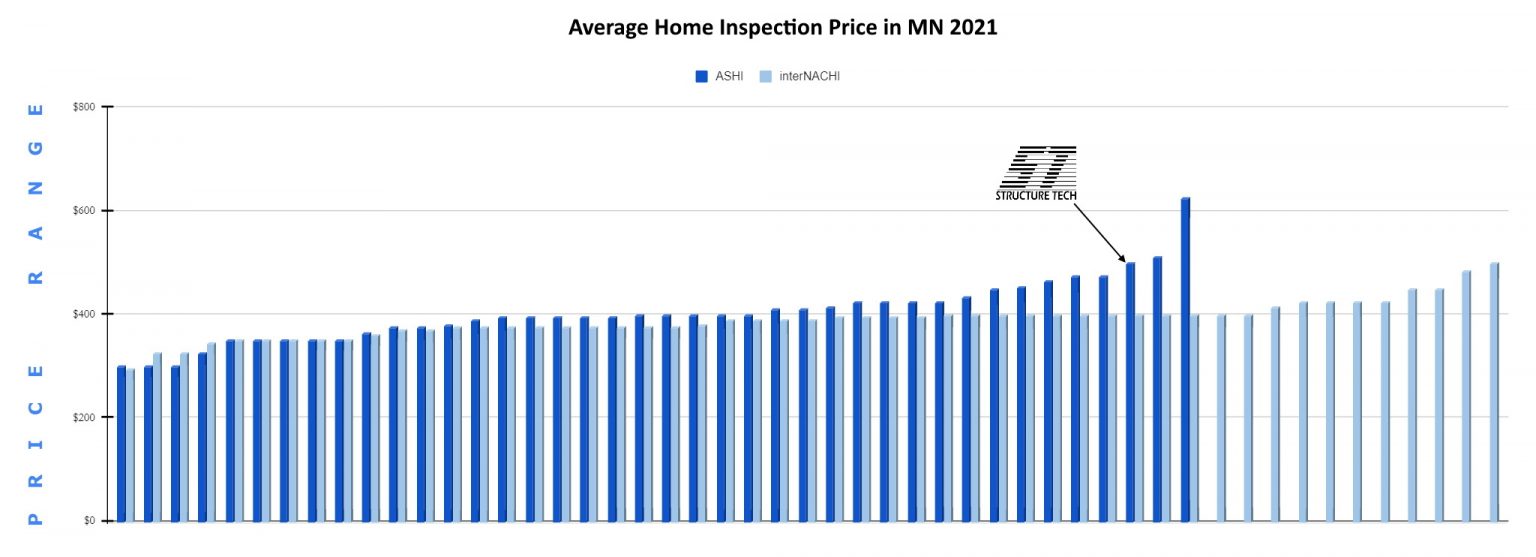 How much does a home inspection cost in Minnesota? (2021) - Structure ...