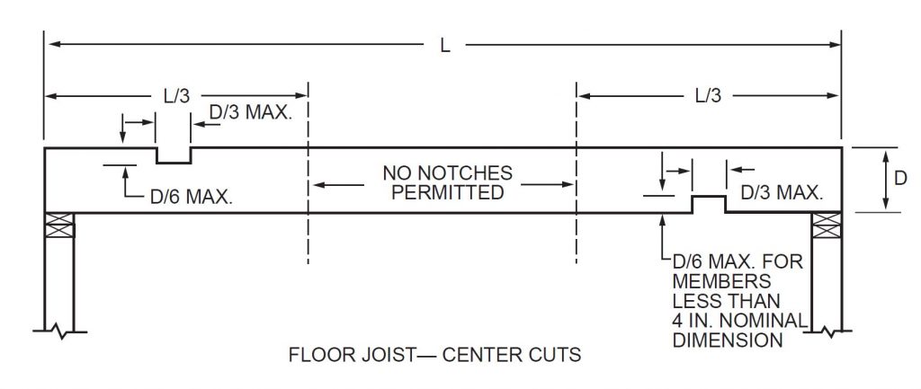 How big is too big? Notching and boring rules for dimensional lumber ...