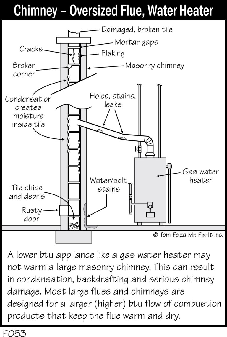 Problems with venting gas appliances into chimneys - Structure Tech ...
