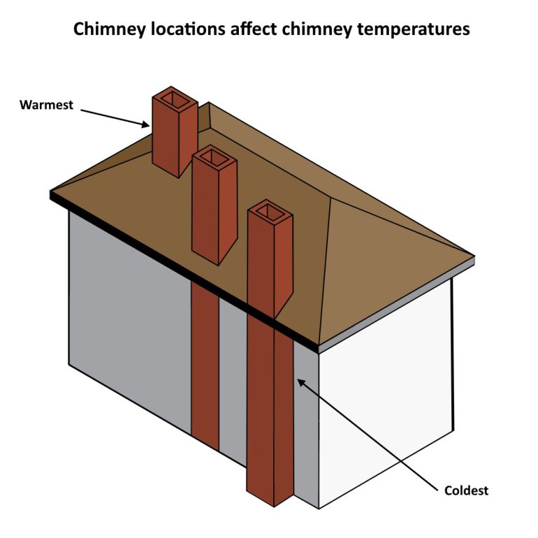 Problems with venting gas appliances into chimneys - Structure Tech ...