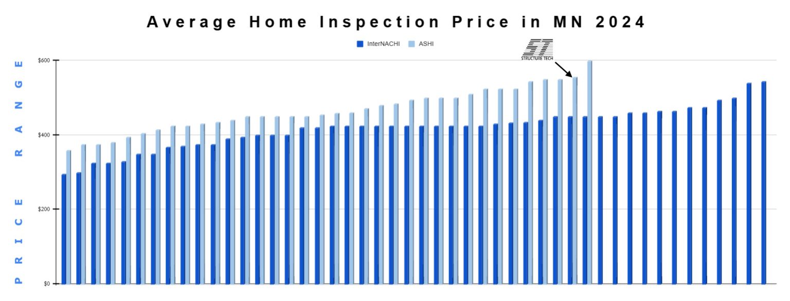 How much does a home inspection cost in MN? (2024) - Structure Tech ...