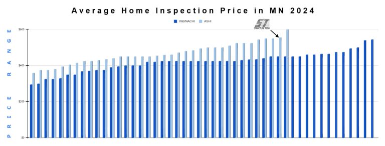 How much does a home inspection cost in MN? (2024) - Structure Tech ...